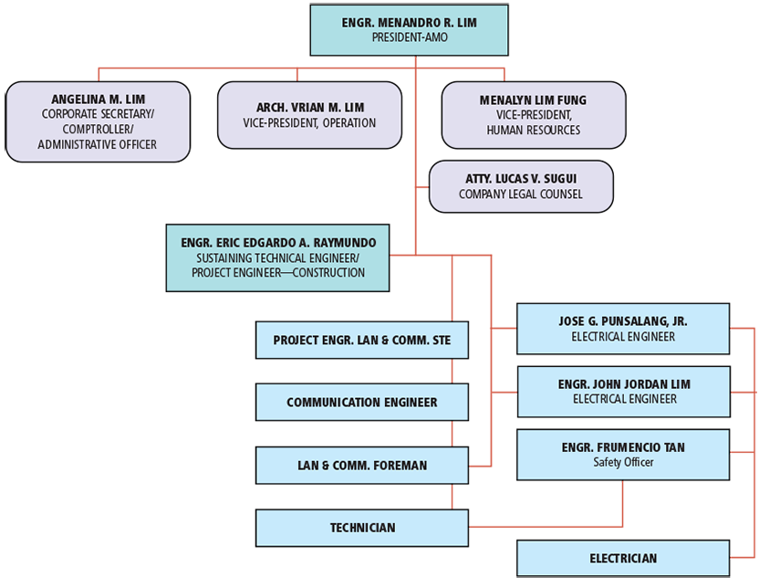 Officers: Celcotec Industrial Corp. full-service electrical, mechanical ...